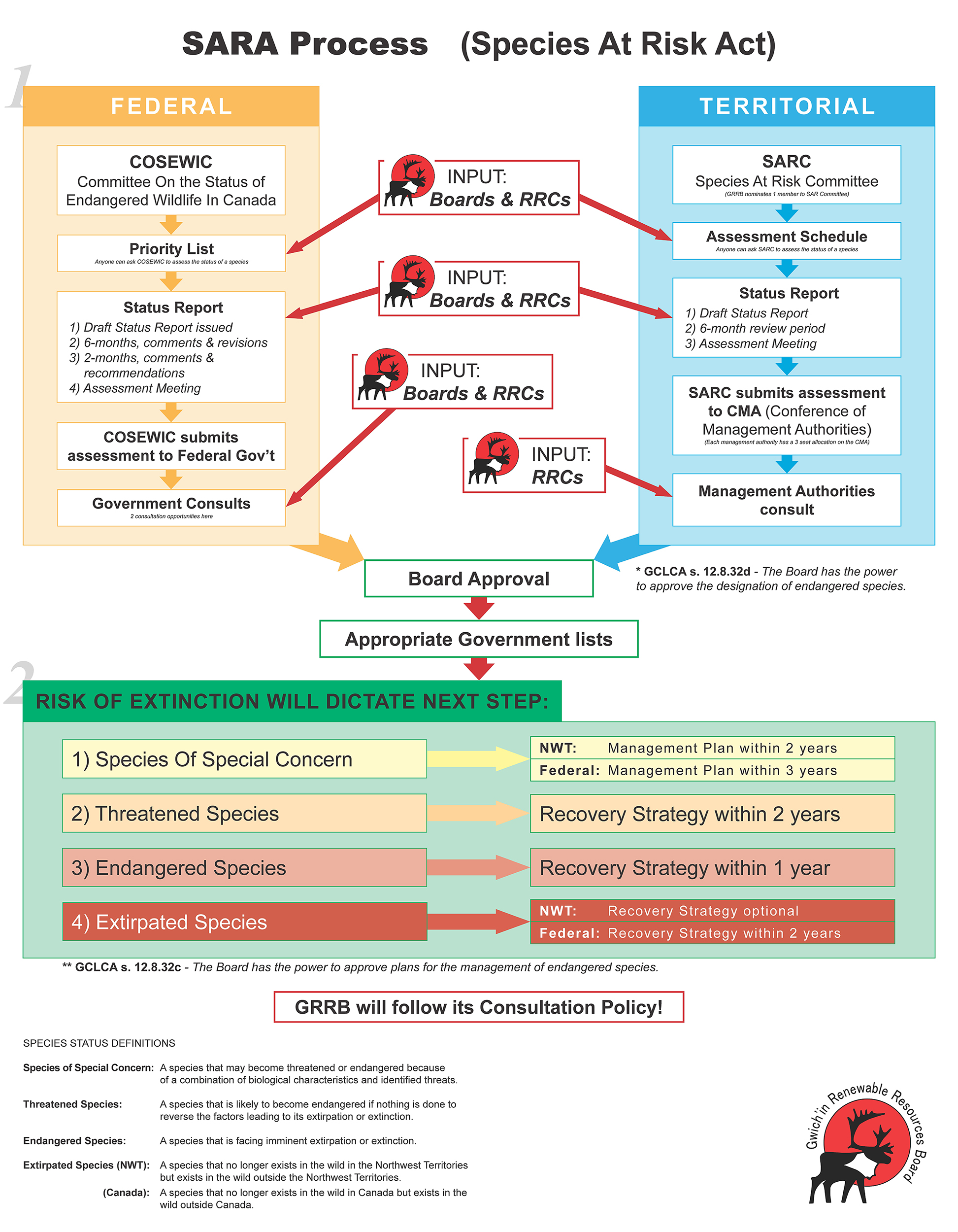 Species at Risk | Gwich'in Renewable Resources Board